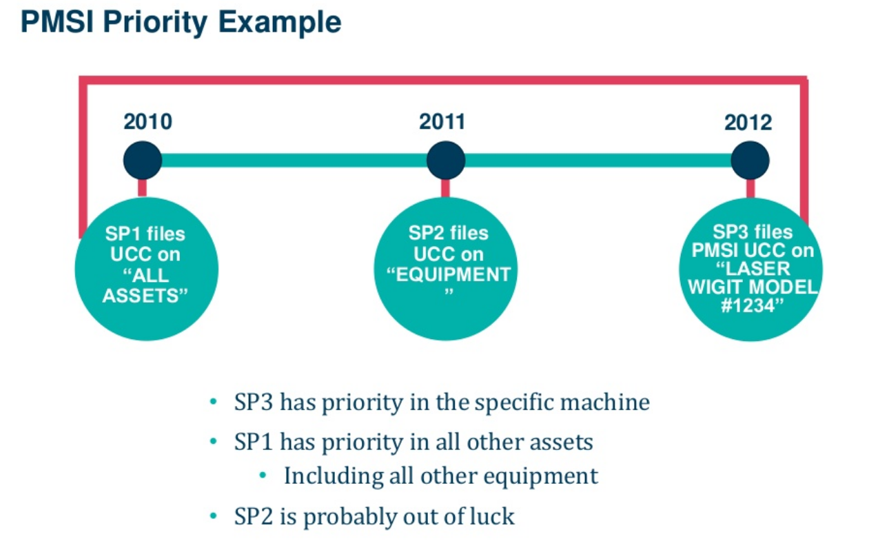 What is Purchase Money Security Interest(PMSI)? | CSC
