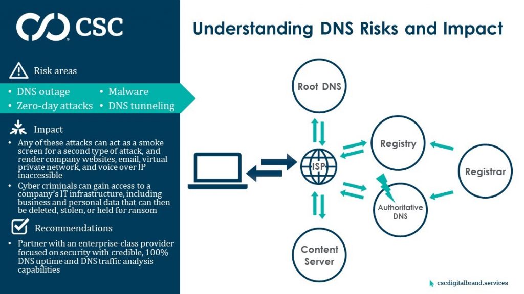 DNS: The Neglected Building Block, Part 3 -Six More DNS Vulnerabilities ...