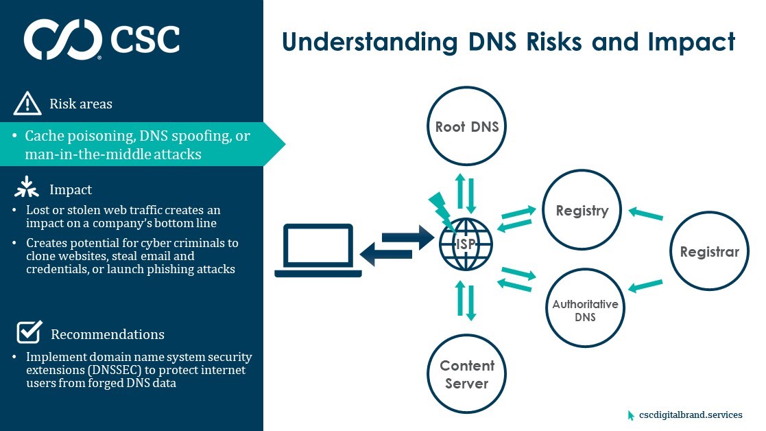 DNS: The Neglected Building Block, Part 2 - Four DNS Vulnerabilities ...
