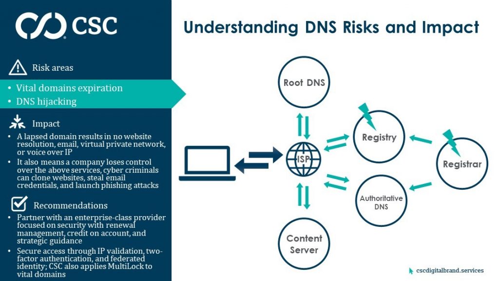 DNS: The Neglected Building Block, Part 2 – Four DNS Vulnerabilities ...