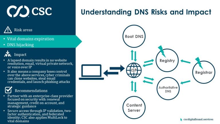 DNS: The Neglected Building Block, Part 2 - Four DNS Vulnerabilities ...