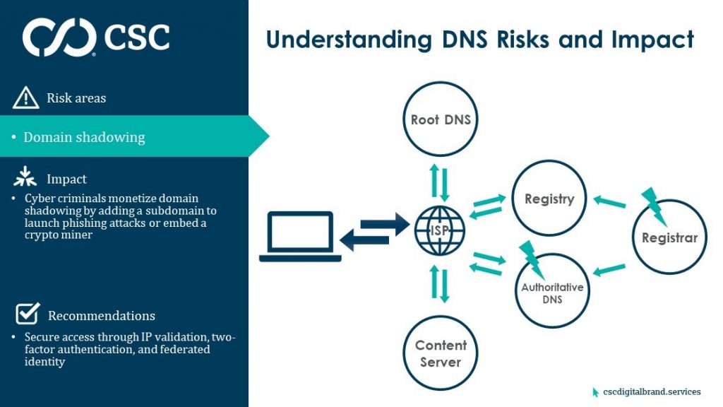 DNS: The Neglected Building Block, Part 2 - Four DNS Vulnerabilities ...