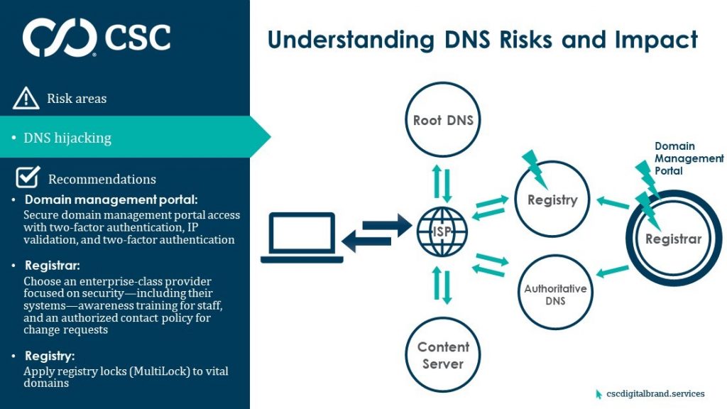 DNS: The Neglected Building Block, Part 4 – The Growing Threat of DNS ...