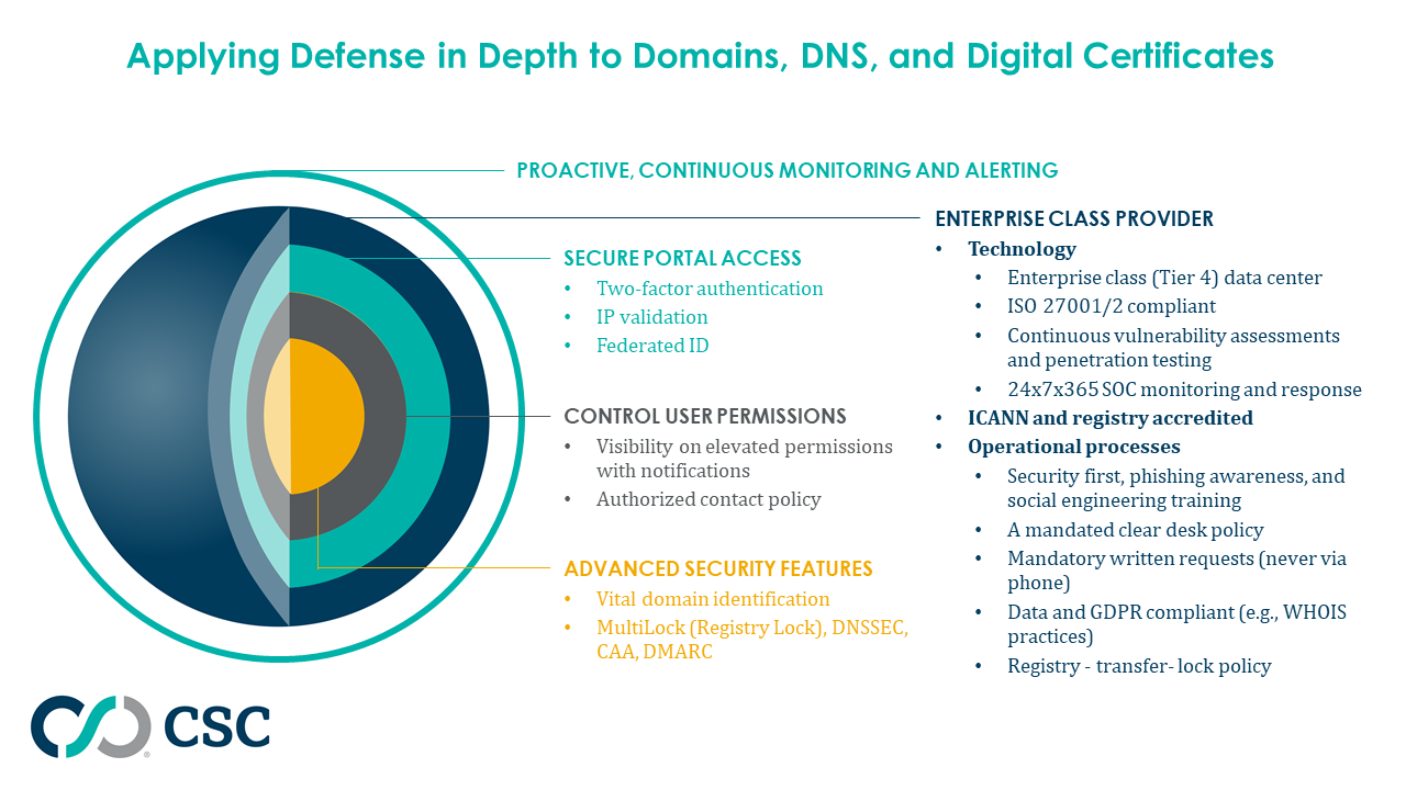 DNS, Domain Names, and Certificates: The Missing Links in Most Cyber ...