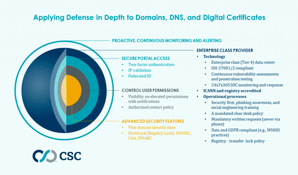 What’s the Point of Domain Name Registrar Security, Controls, and ...