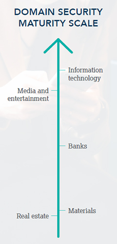 Which Industries and Regions Fare Better in their Domain Security ...