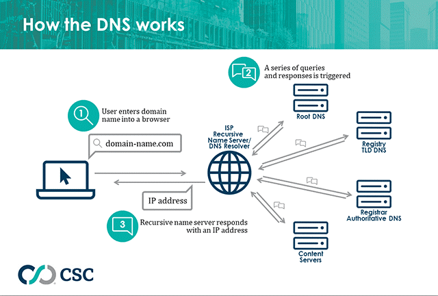 97% of All Global 2000 Companies at Risk from SAD DNS Attack – CSC