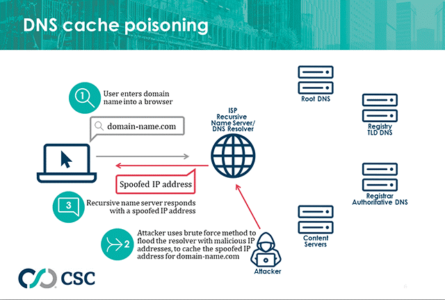 97% of All Global 2000 Companies at Risk from SAD DNS Attack – CSC