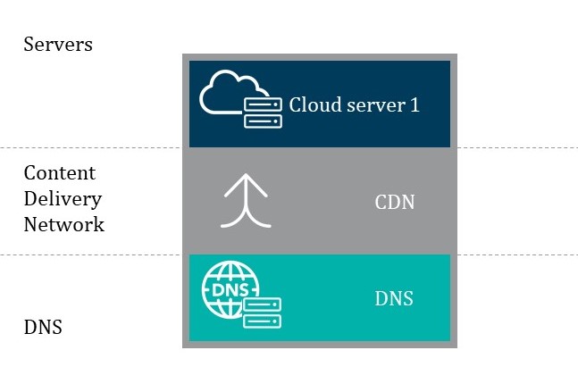 “It’s Always DNS!” Why DNS is the Biggest Single Point of Failure in ...