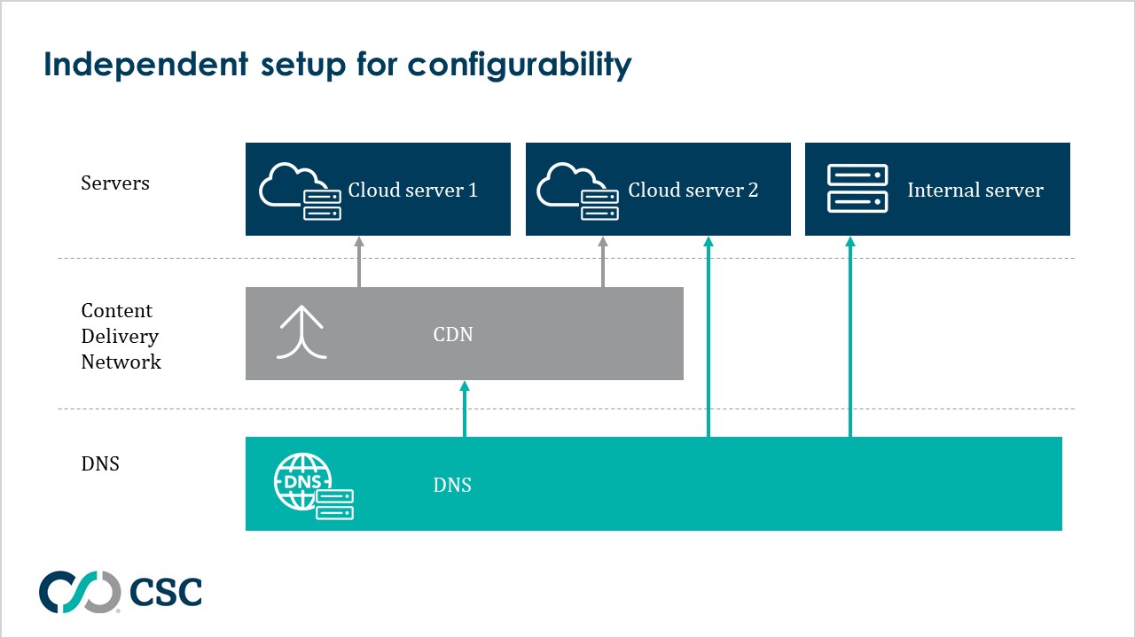 “It’s Always DNS!” Why DNS is the Biggest Single Point of Failure in ...