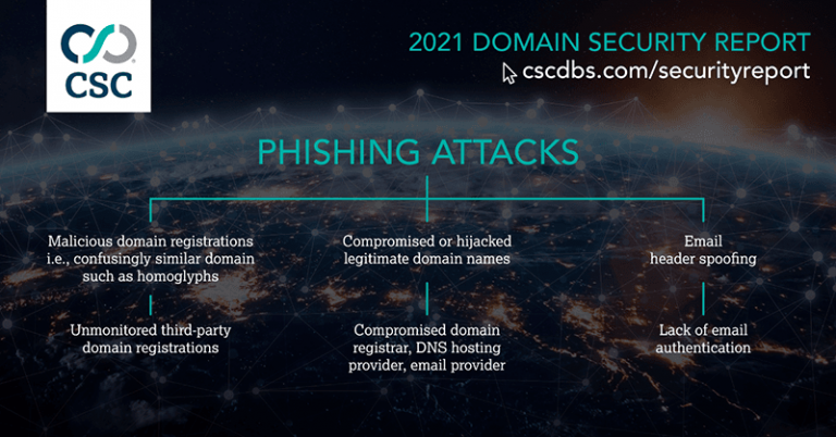 Why Domain Security is Your First Line of Defense to Mitigate Phishing ...