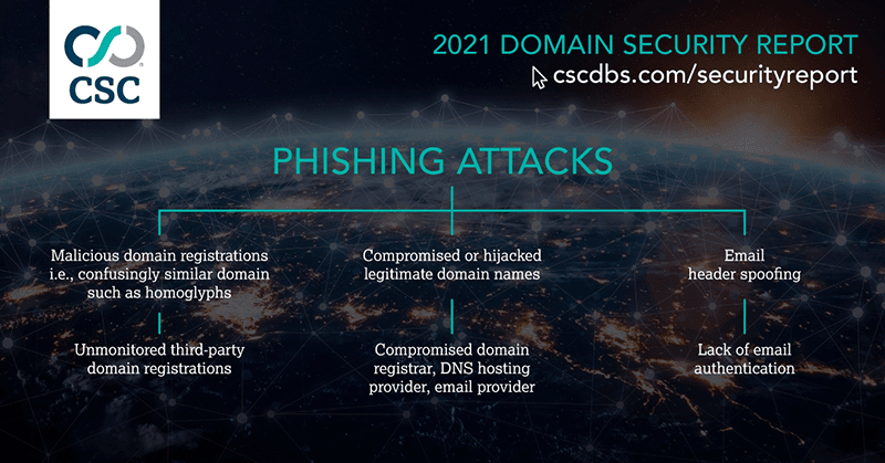 Why Domain Security is Your First Line of Defense to Mitigate Phishing ...