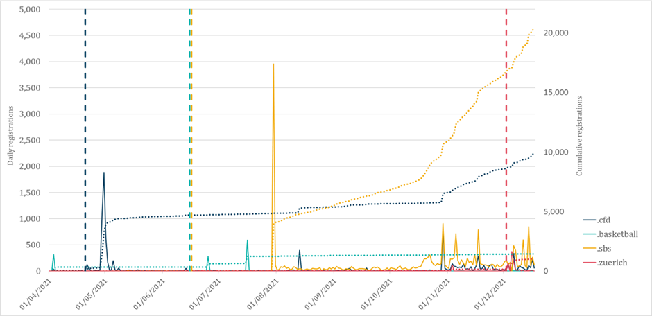 Domain Registrations Associated with New TLD Launches – CSC