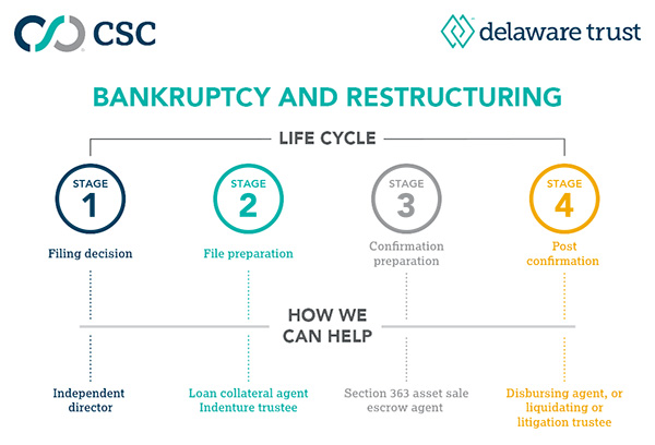 Bankruptcy and Restructuring Resource Guide | CSC
